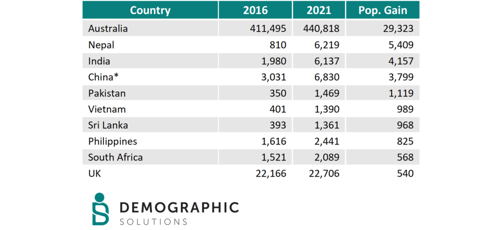 Population growth in Tasmania : 2021 Census Stories - Demographic Solutions
