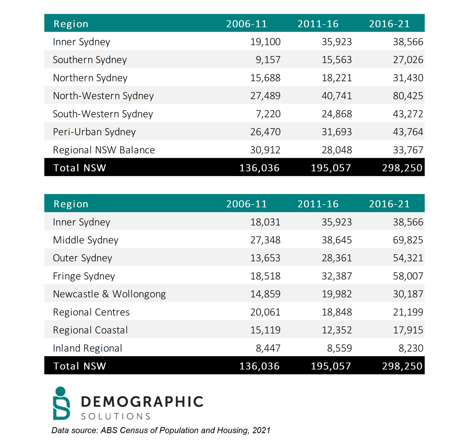 Residential Development in Sydney: Current & Future Outlook